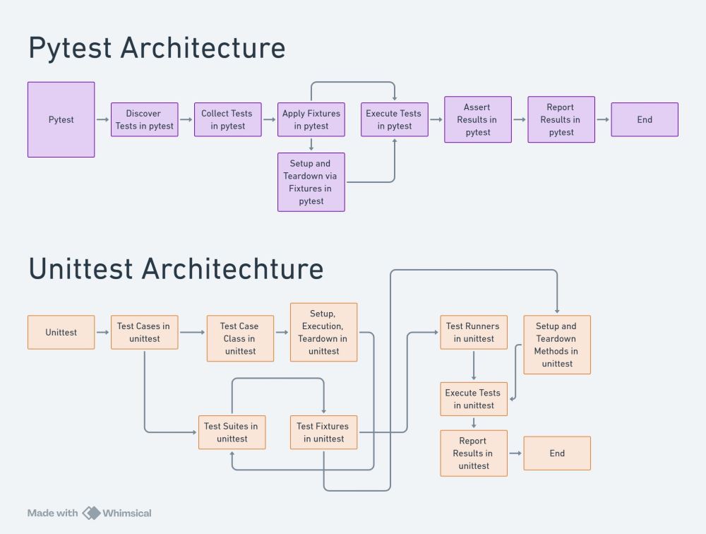 Pytest vs Unittest: Comparing Python Testing Frameworks Pytest vs Unittest: Comparing Python Testing Frameworks